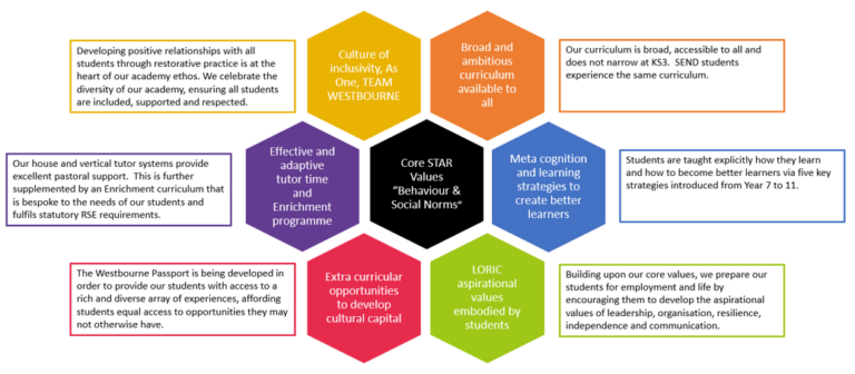 Overview - Westbourne Academy